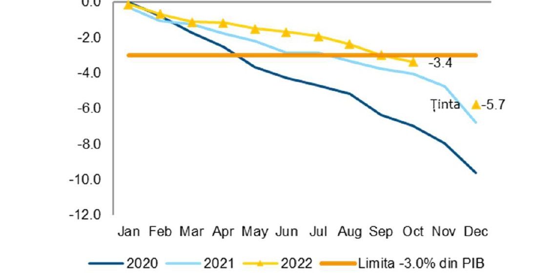BCR Info: Deficit bugetar de 3,37% din PIB în primele zece luni ale ...