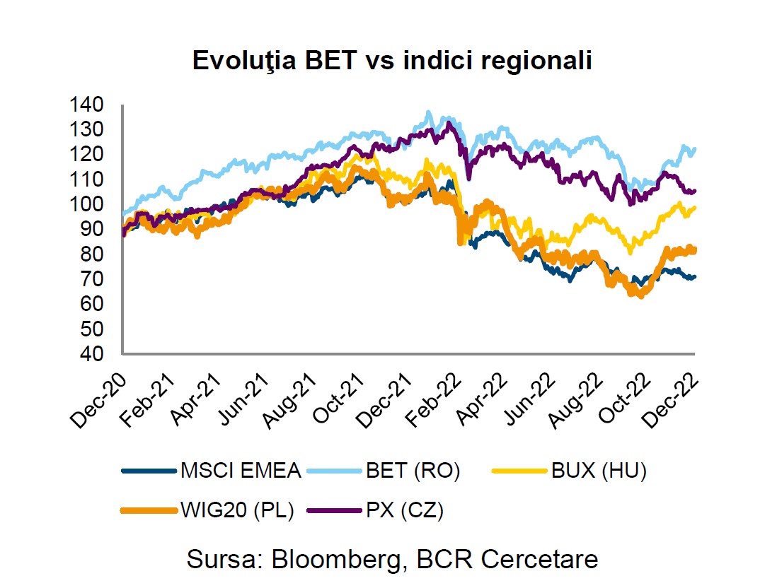 BCR Info: Indicele BET a crescut cu 0,76% în ultima săptămână - Litera 9