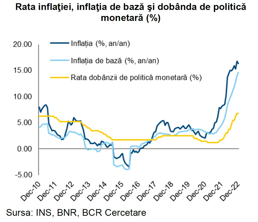 BCR Info: Inflația de la sfârșitul anului 2022 a fost în linie cu ...