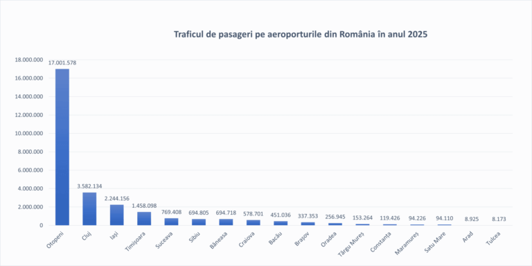 Traficul de pasageri pe aeroporturile din România în 2025. Brașovul a ...